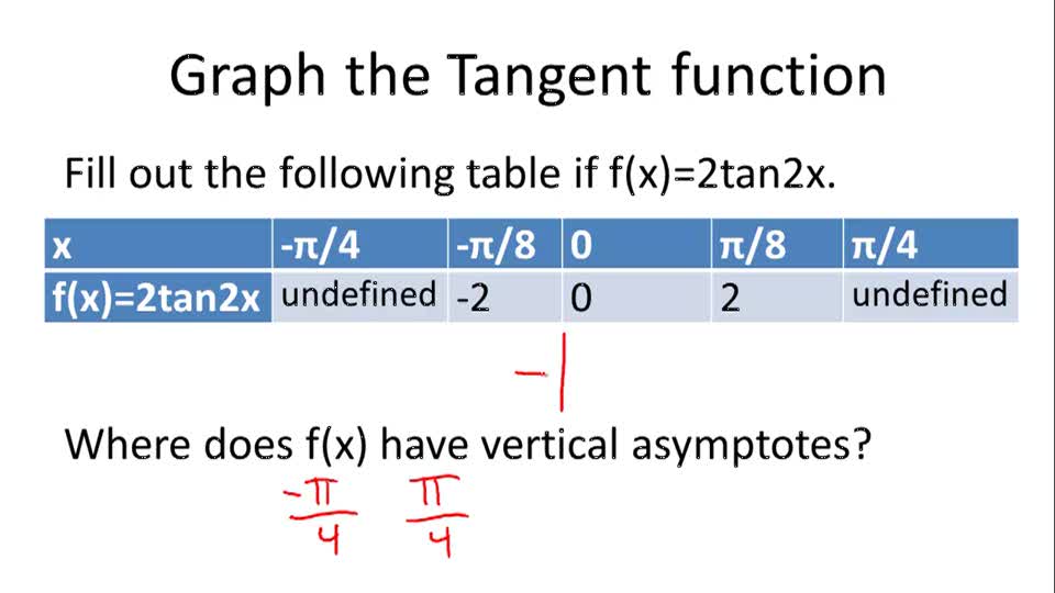 Graphs of Tangent and Cotangent Functions - Example 1 ( Video ...