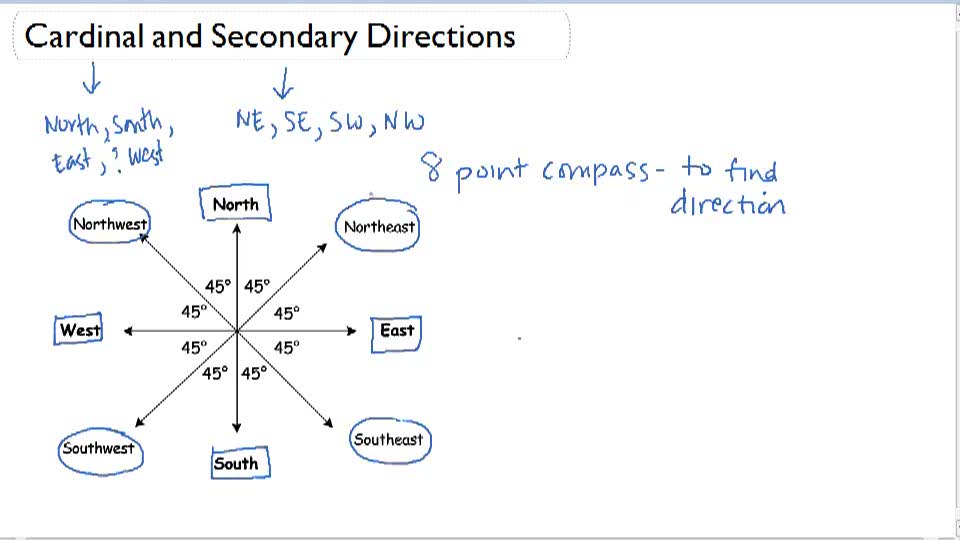 Cardinal and Secondary Directions - Overview ( Video ) | Earth Science ...