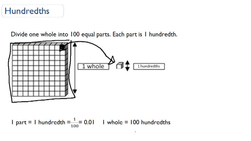 Overview - Hundredths ( Video ) | Arithmetic | CK-12 Foundation