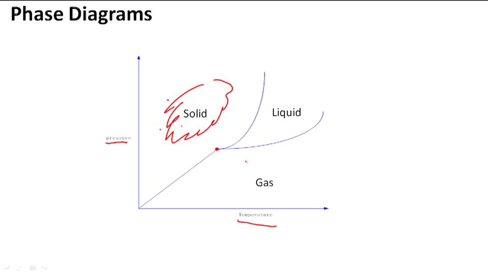 How To Make A Phase Diagram Chemistry Phase Changes & Therma