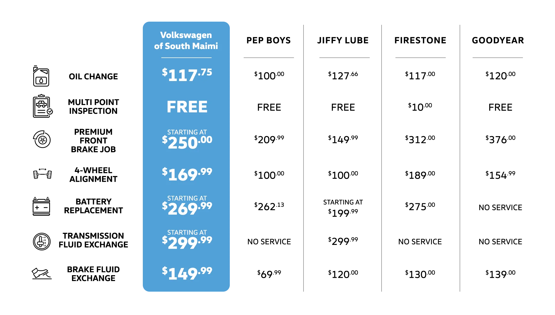 Competitive Pricing Table | Volkswagen of South Miami