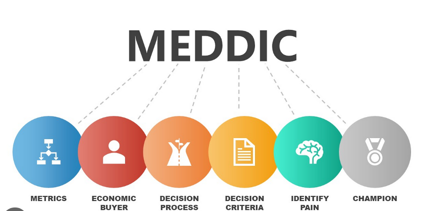 Sales Methodology Meddic Meddppicc Nicholas Kelcz Clarity