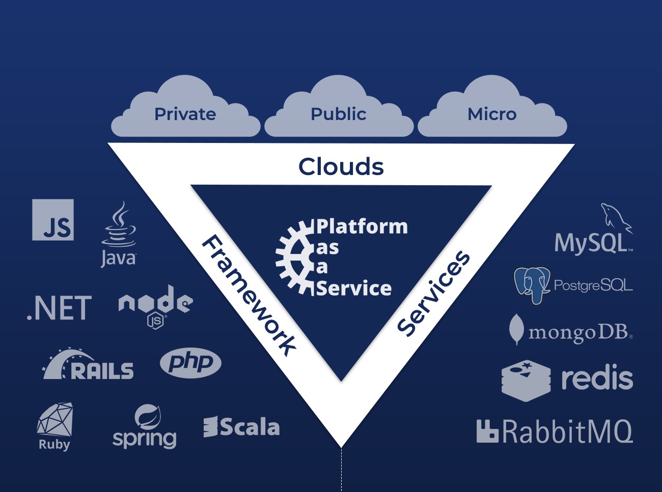 I Will Advice on Platform (PaaS) Architecture for Tech Startups - Ravi ...