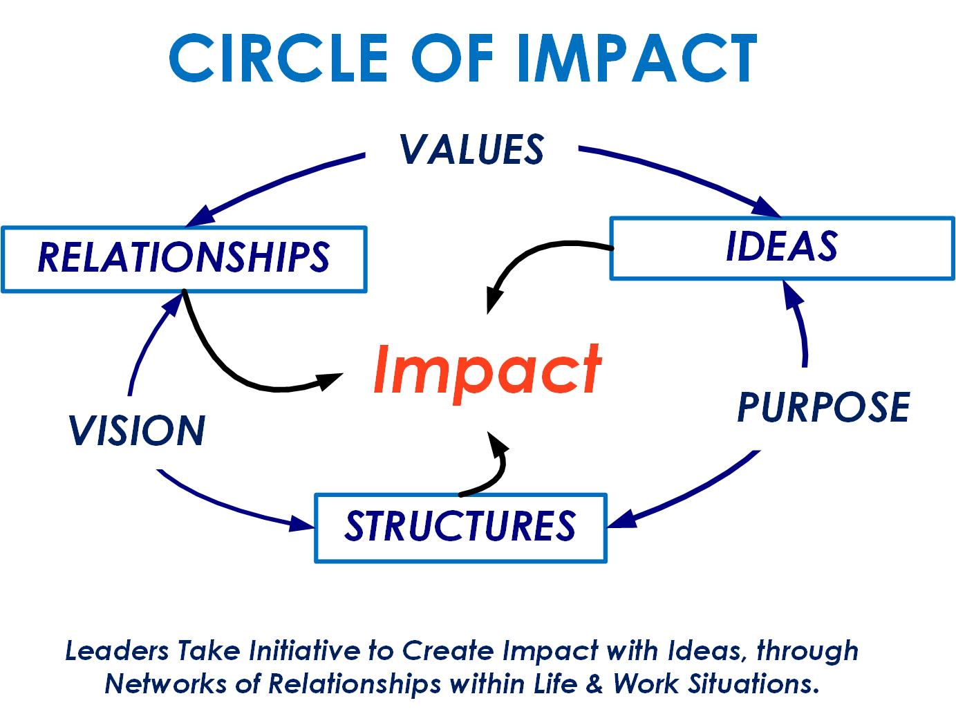 Circle of Impact Leadership Training - Ed Brenegar - Clarity