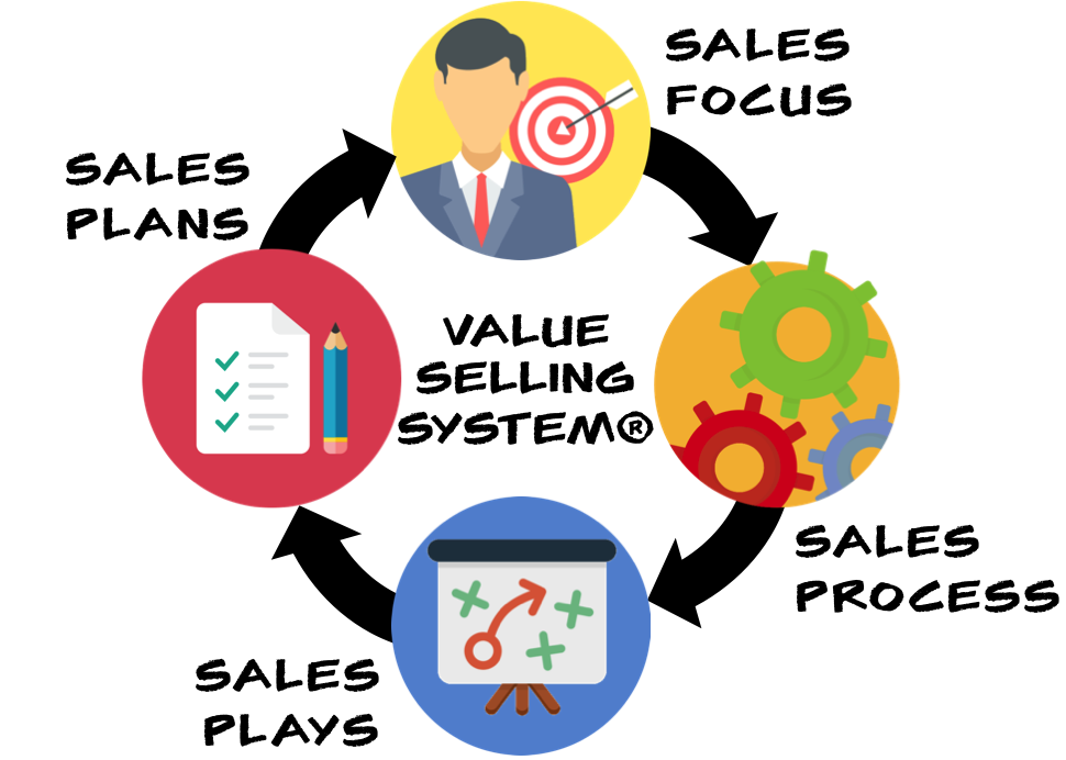 Value Selling System® - Bob Apollo - Clarity
