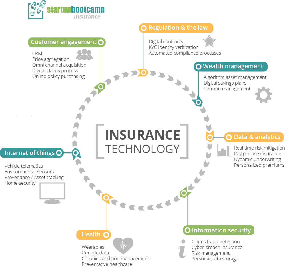 What is InsurTech and How You Can Harness its Disruptive Powers? | Vertafore