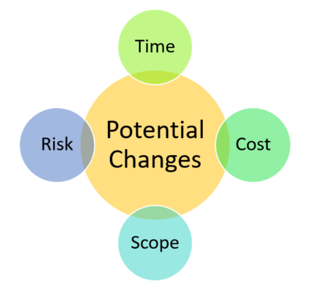 Construction Change Management and Mitigating Risk | eSUB