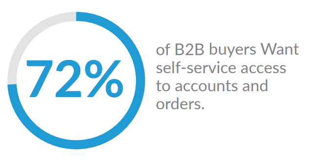 The State of B2B eCommerce in Electrical Distributors