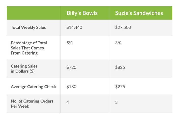Catering Business Opportunity: Track Performance and Growth - ezCater