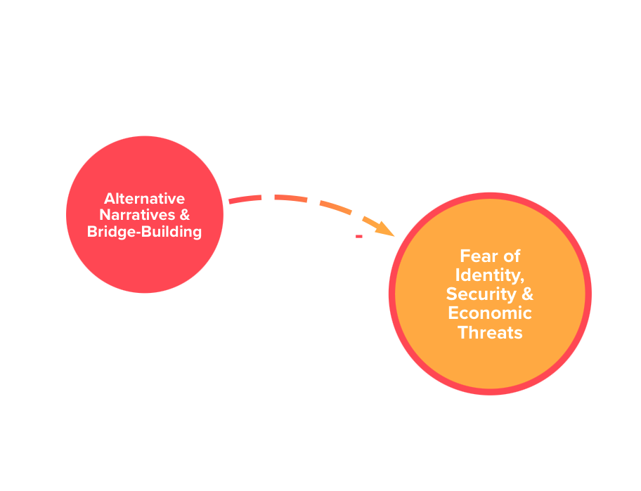 EPIM Migration Governance Systems Map • Kumu