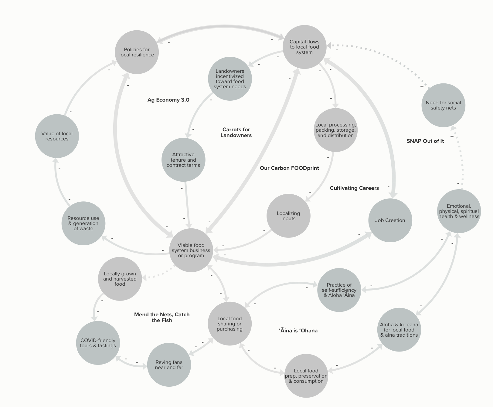 Systems Map for Hawaii Food System 5.0 • Kumu