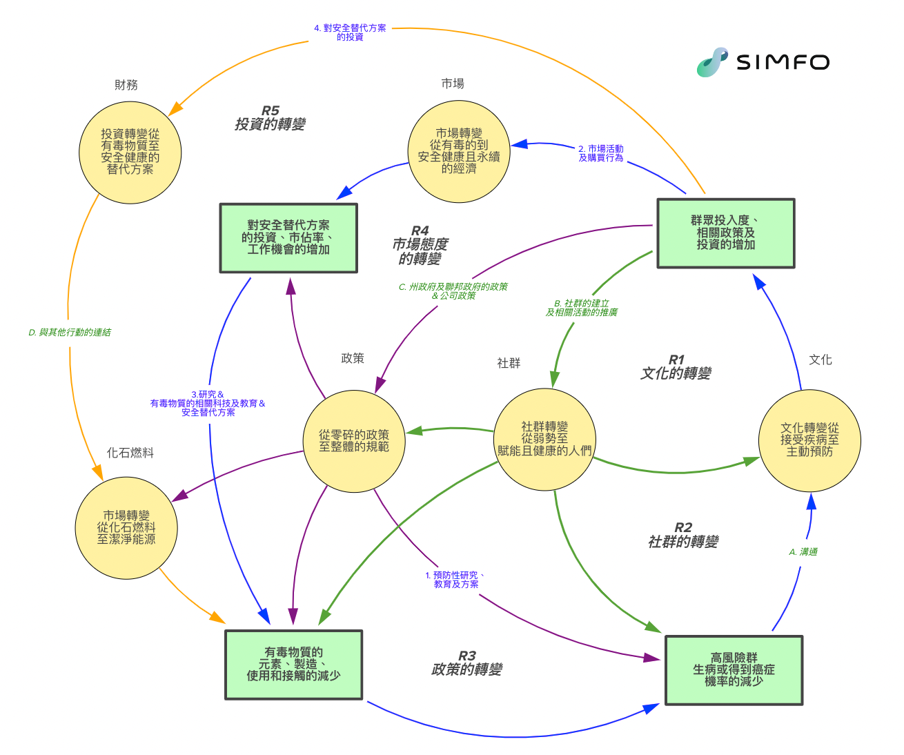 Cancer Free Economy Systems Map_ Chinese version • Kumu