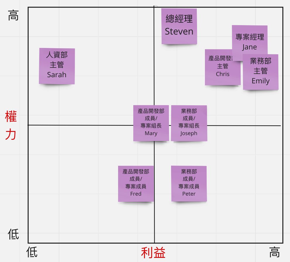 跨部門專案系統圖 • Kumu