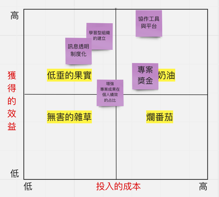 跨部門專案系統圖 • Kumu