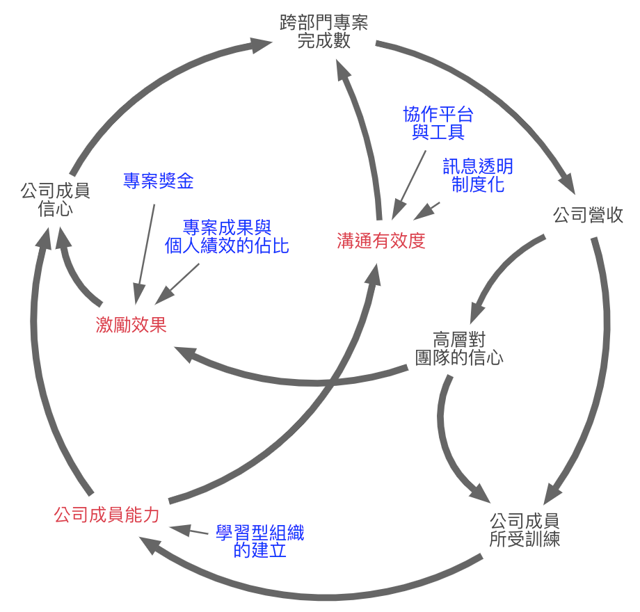 跨部門專案系統圖 • Kumu