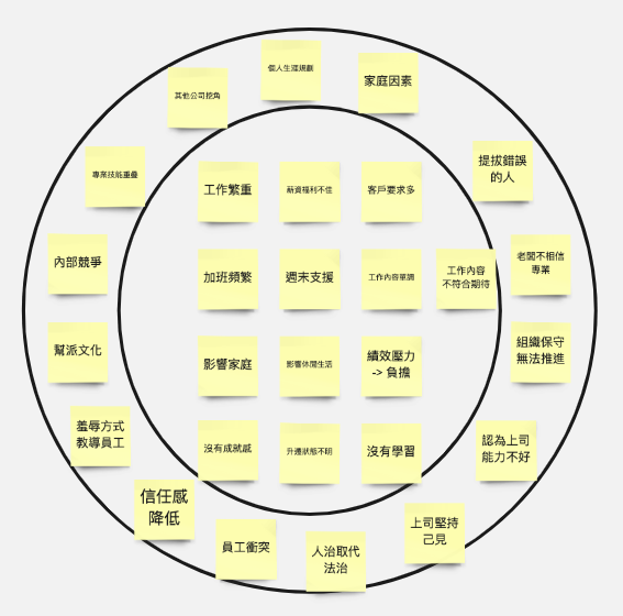 談討員工離職原因 • Kumu