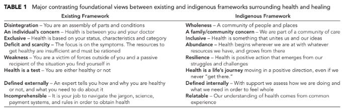 Kanaka ʻŌiwi Health Values Model • Kumu