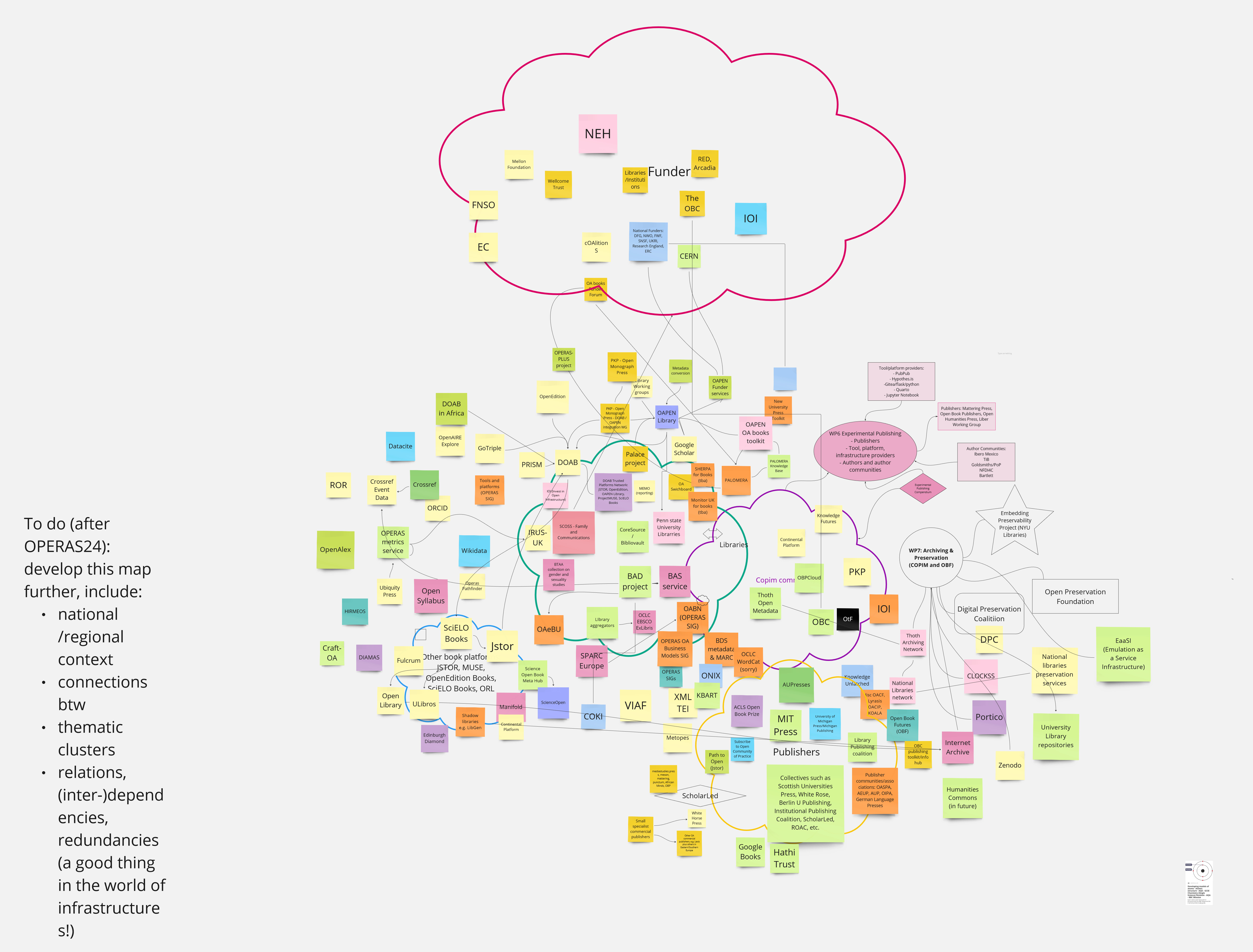 OA Books Landscape overview • Kumu