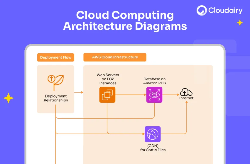 Top 8 Cloud Architecture Diagrams for Modern Enterprises