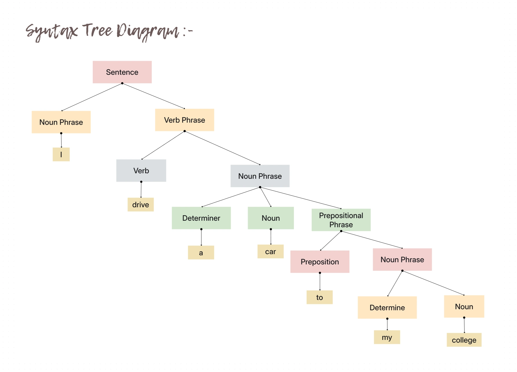 What is a Tree Diagram: Definition, Types, and Guide