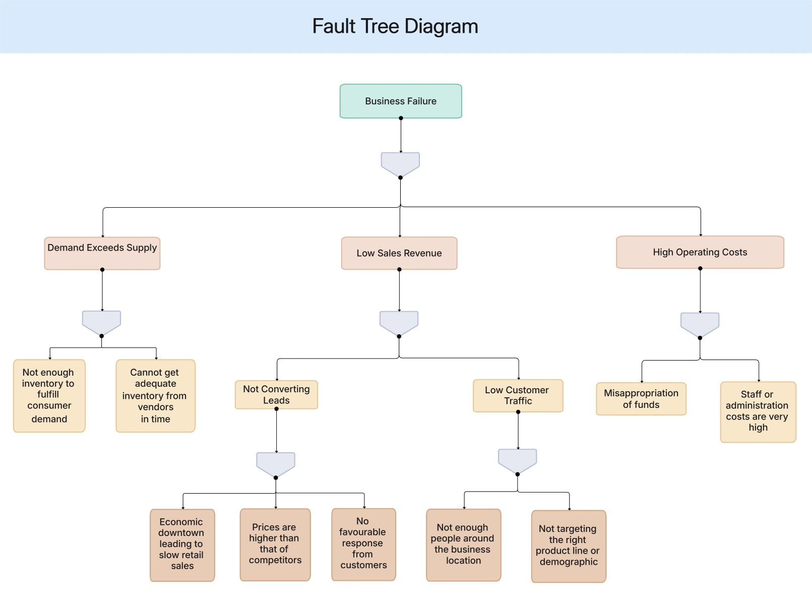What is a Tree Diagram: Definition, Types, and Guide