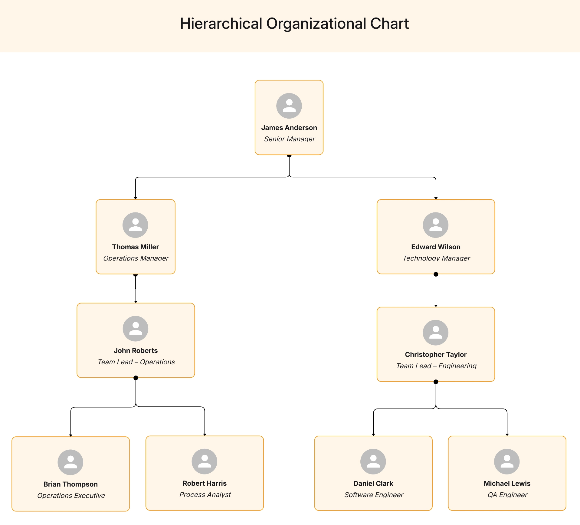 What is an Organizational Chart: Definition, Types & Guide