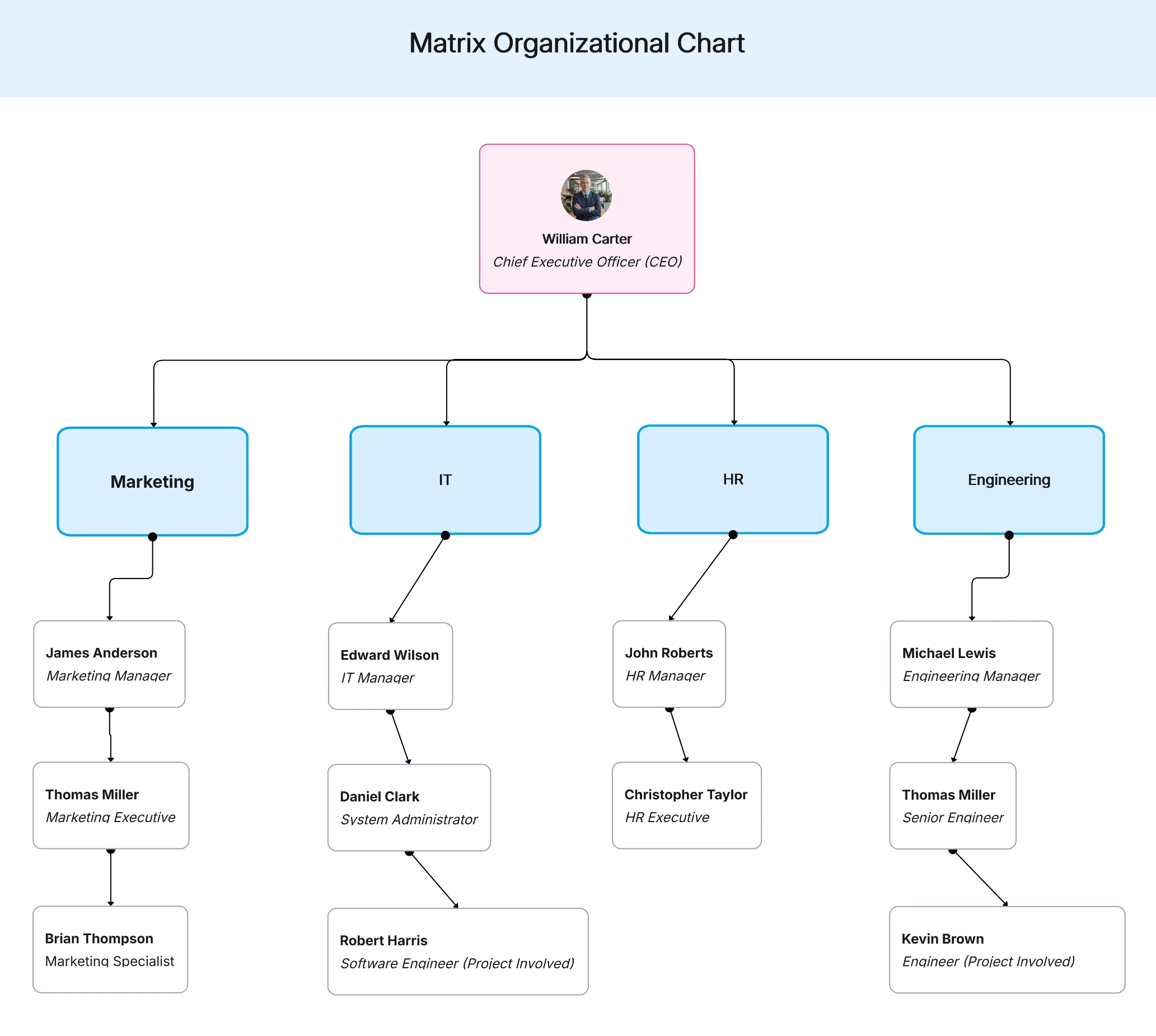 What is an Organizational Chart: Definition, Types & Guide
