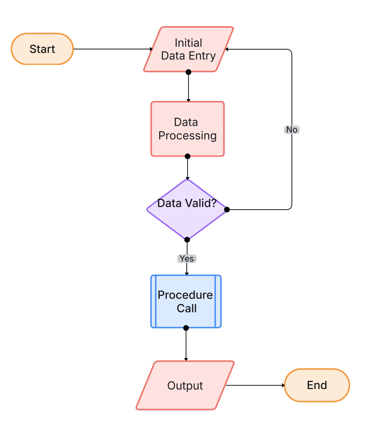 What Is a Flowchart? Symbols, Types & Complete Guide