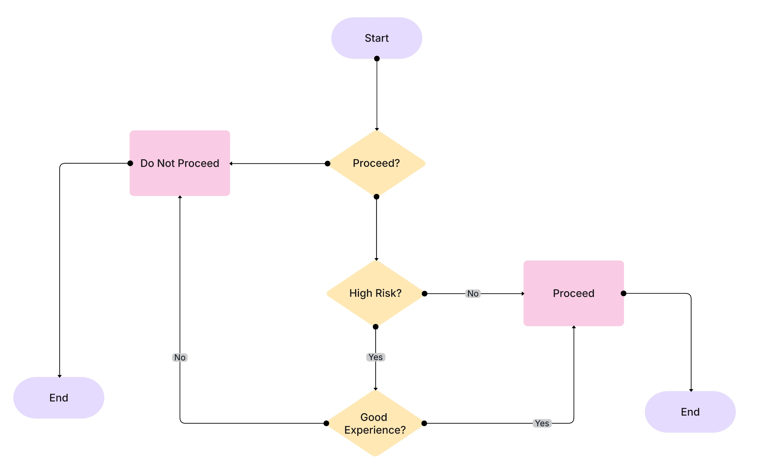 What Is a Flowchart? Symbols, Types & Complete Guide