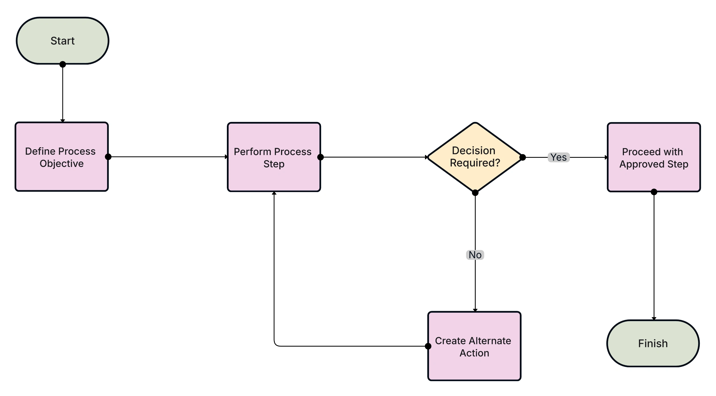 What Is a Flowchart? Symbols, Types & Complete Guide