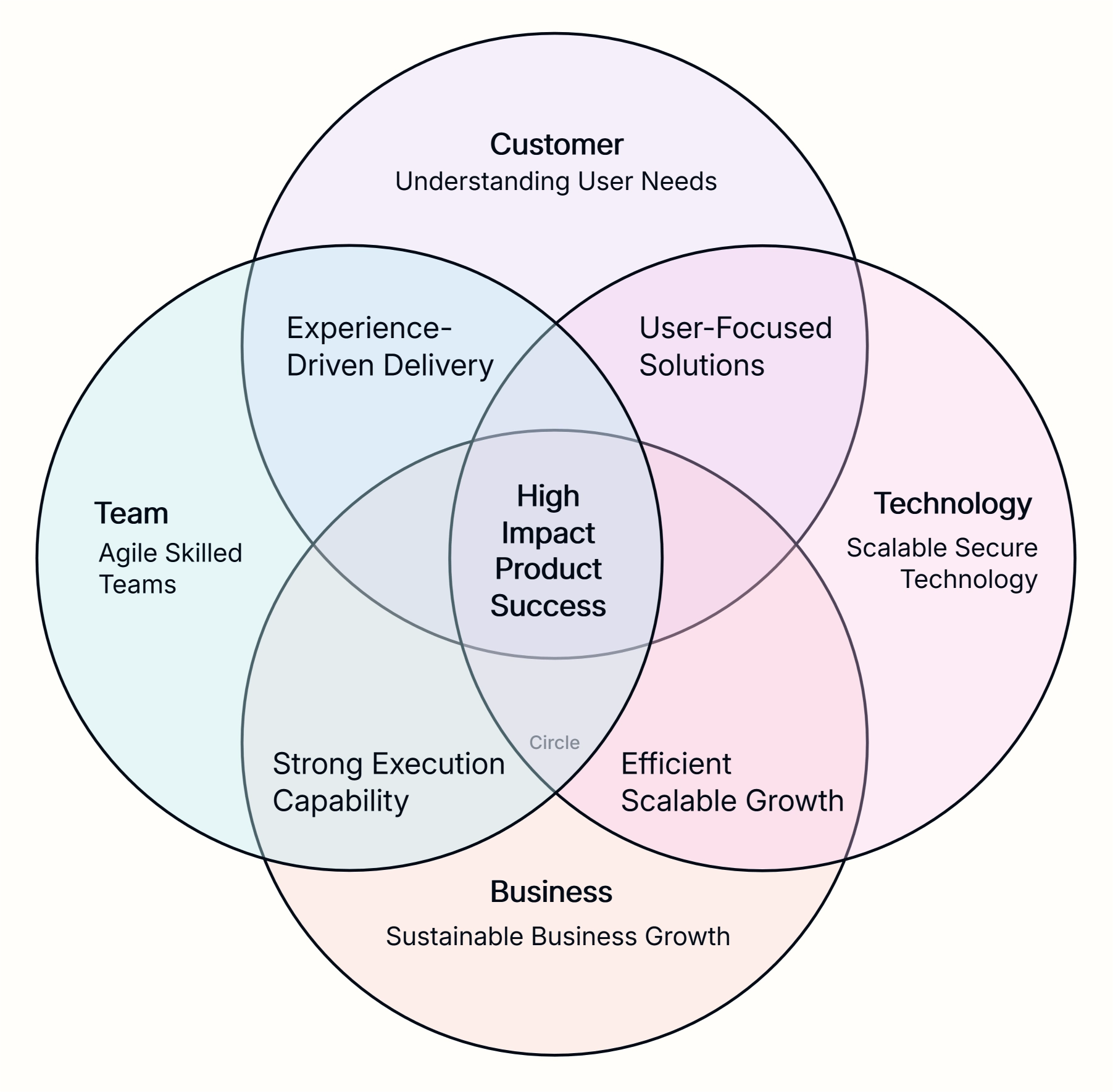 Venn Diagram Guide: Types, Examples & Cloudairy Tool