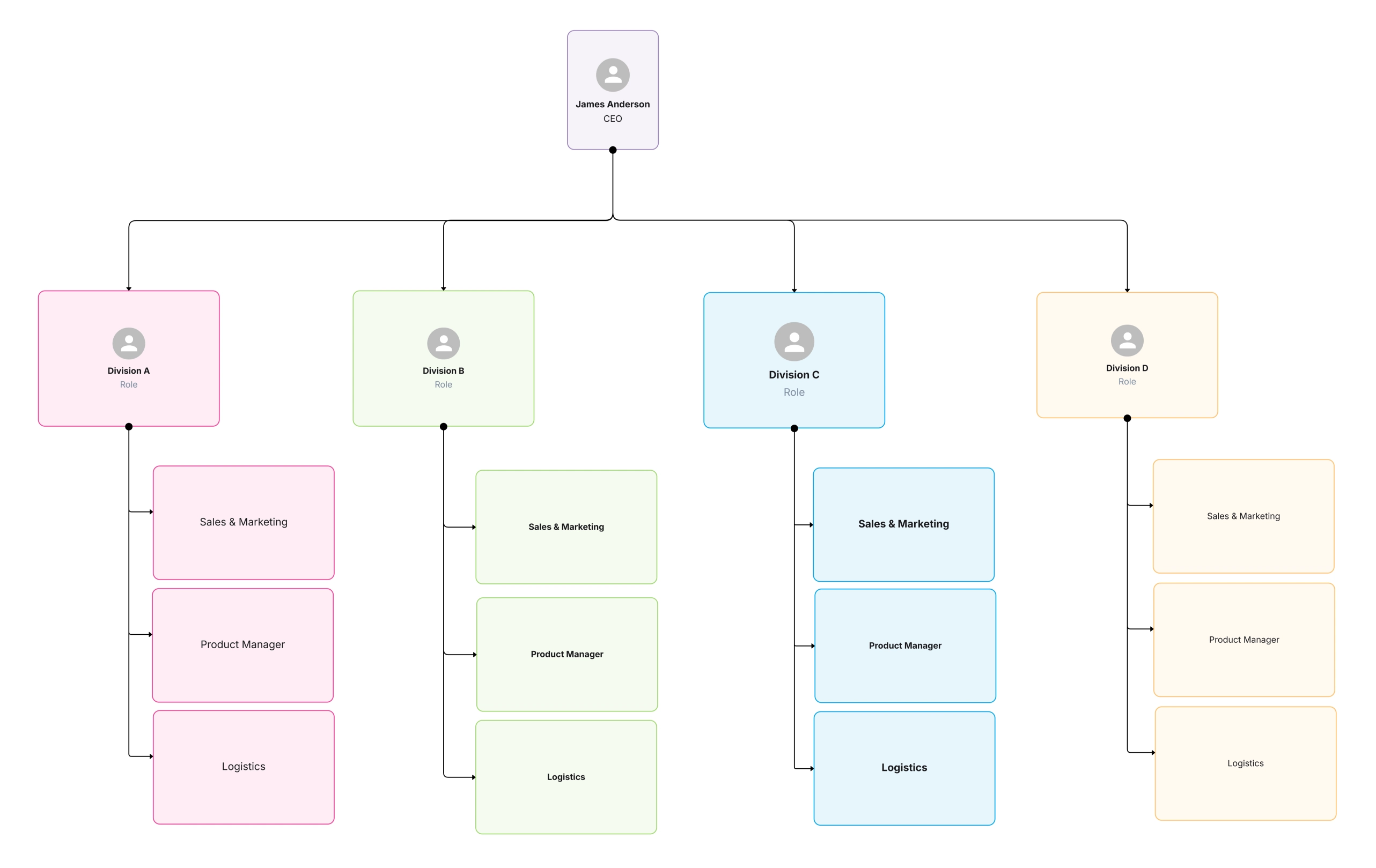 What is an Organizational Chart: Definition, Types & Guide