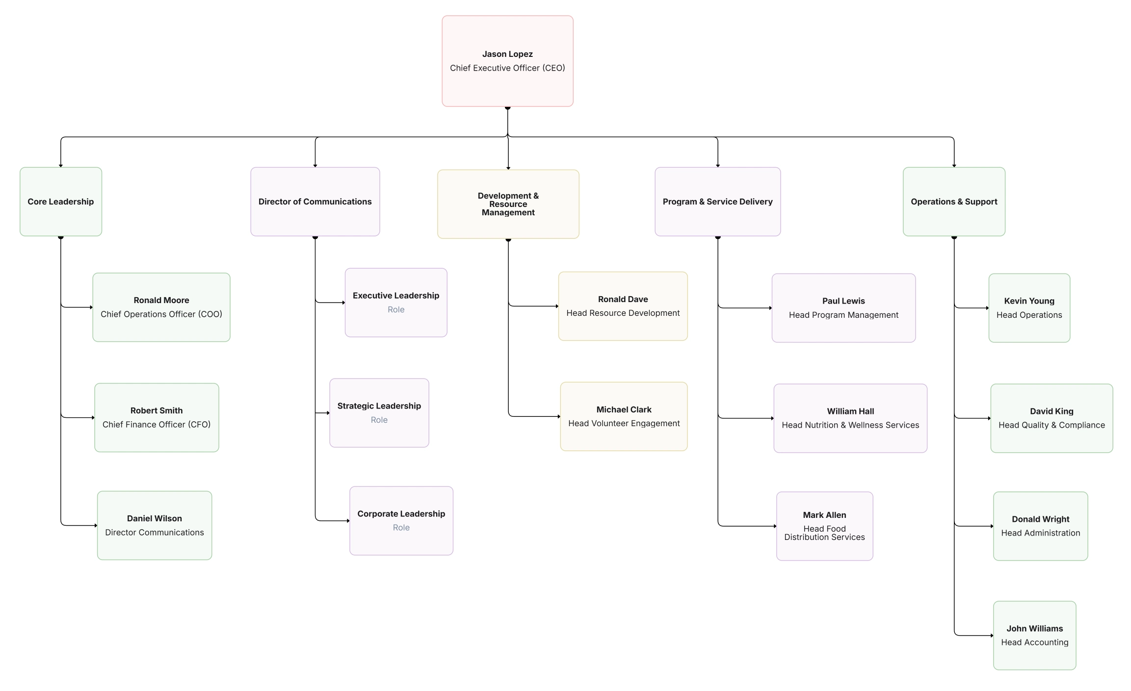 What is an Organizational Chart: Definition, Types & Guide