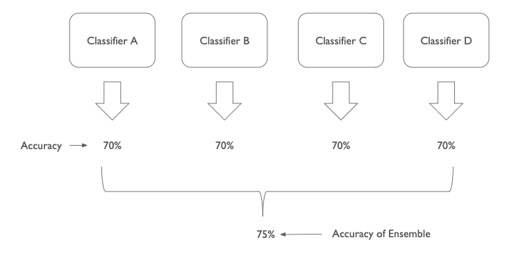 Ensemble Learning - Criteria | Automated hands-on| CloudxLab