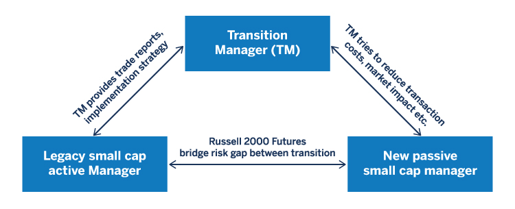 Transition Management using Stock Index Futures