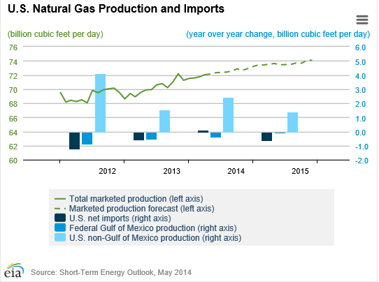 Natural Gas in a Producing Revolution