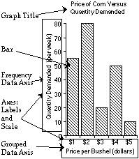 How to Make Bar Graphs | Sciencing