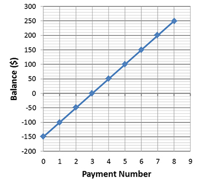 Sequence based on a graph and verbal description