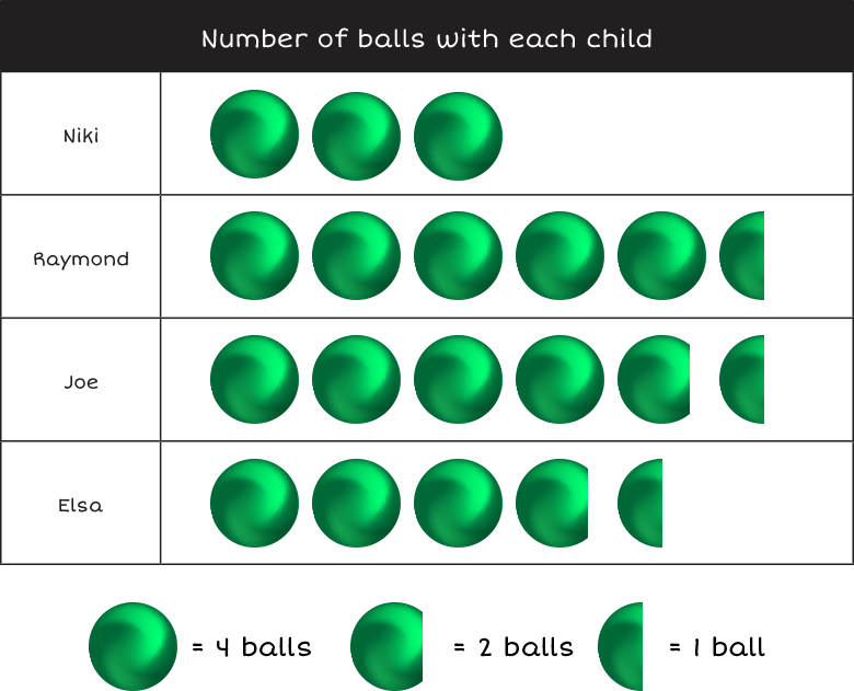 Practice with Picture Graphs