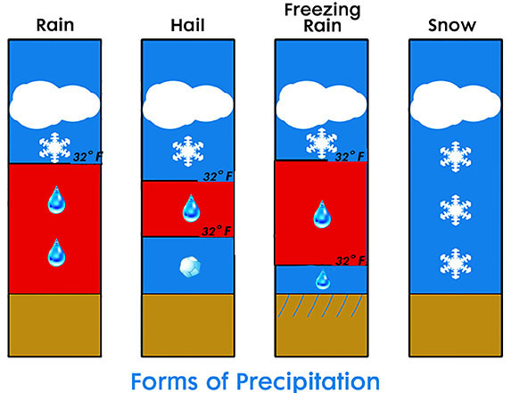 Precipitation
