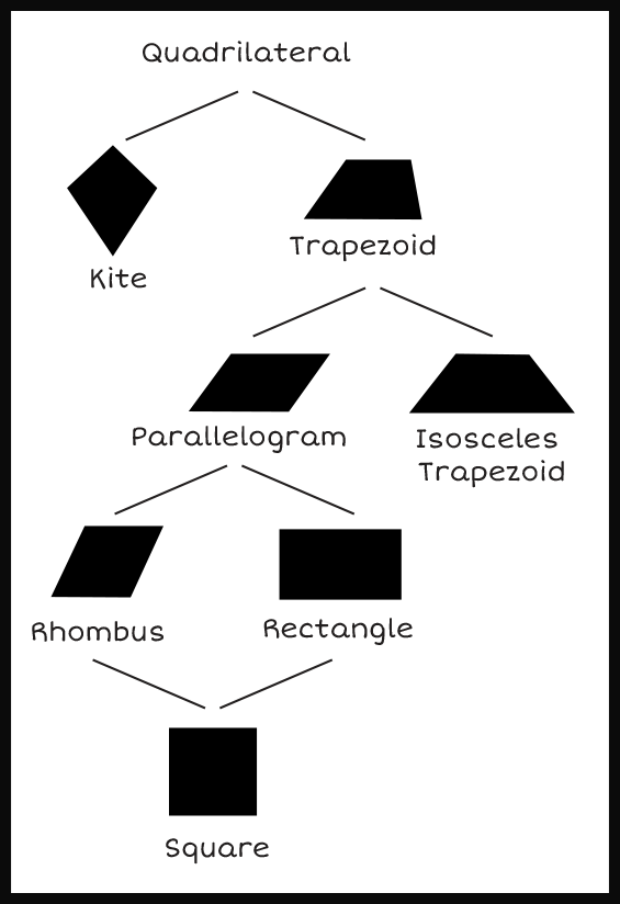 Family of Quadrilaterals