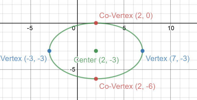 Graphing Ellipses Not Centered at the Origin