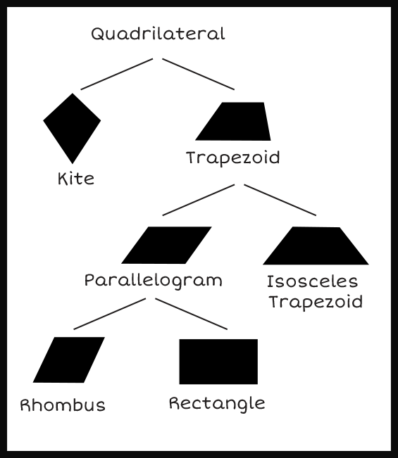 Family of Quadrilaterals