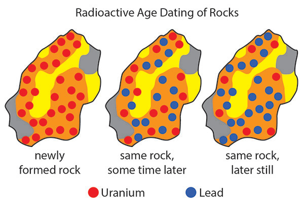 Absolute Dating & Half-Life