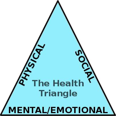 What Is the Health Triangle?