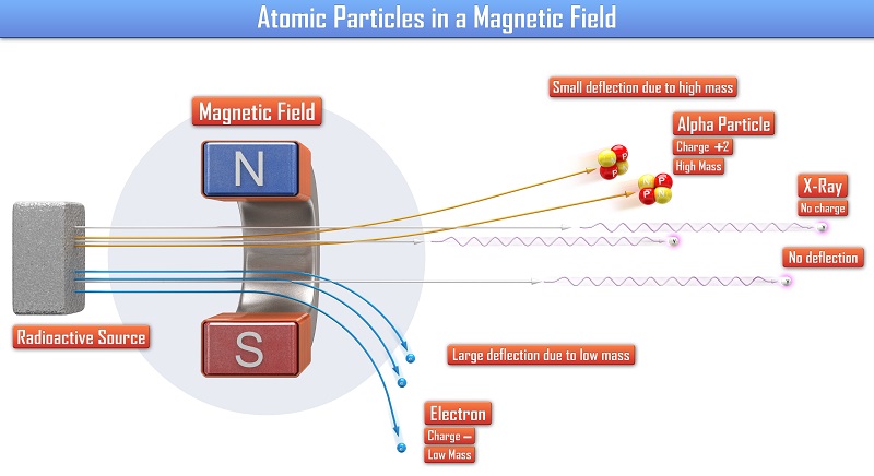 Alpha, Beta, and Gamma Rays