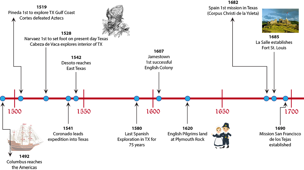 Chronology