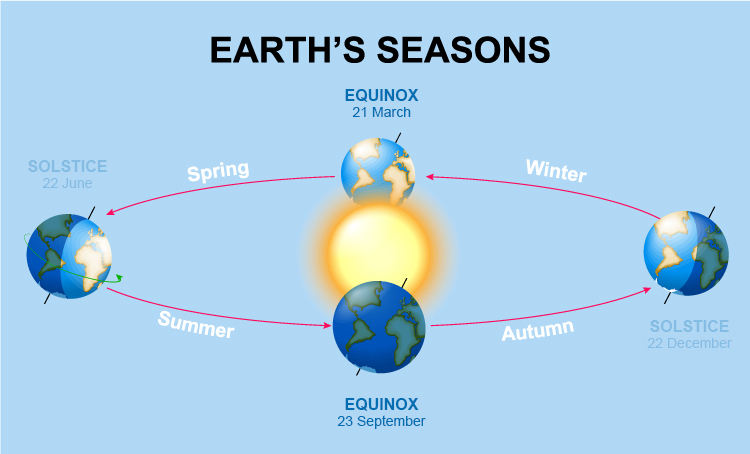 Equinoxes