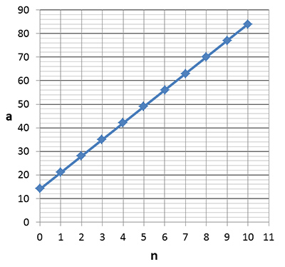 Sequence based on a graph and verbal description