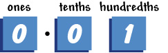 Hundredths